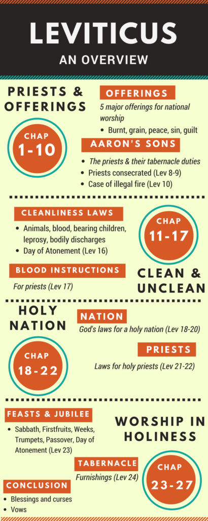 Exodus 35-40; Leviticus Podcast Show Notes - LDS Scripture Teachings